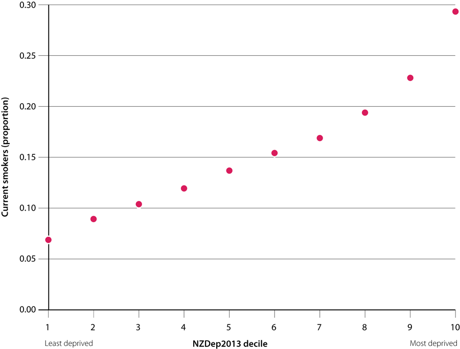 Proportion of people living in New Zealand communities, by deprivation ...